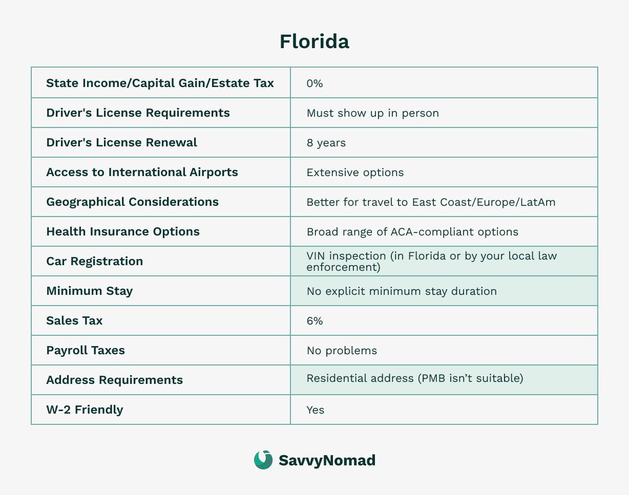 5 Easiest States to Establish Residency In [2024]