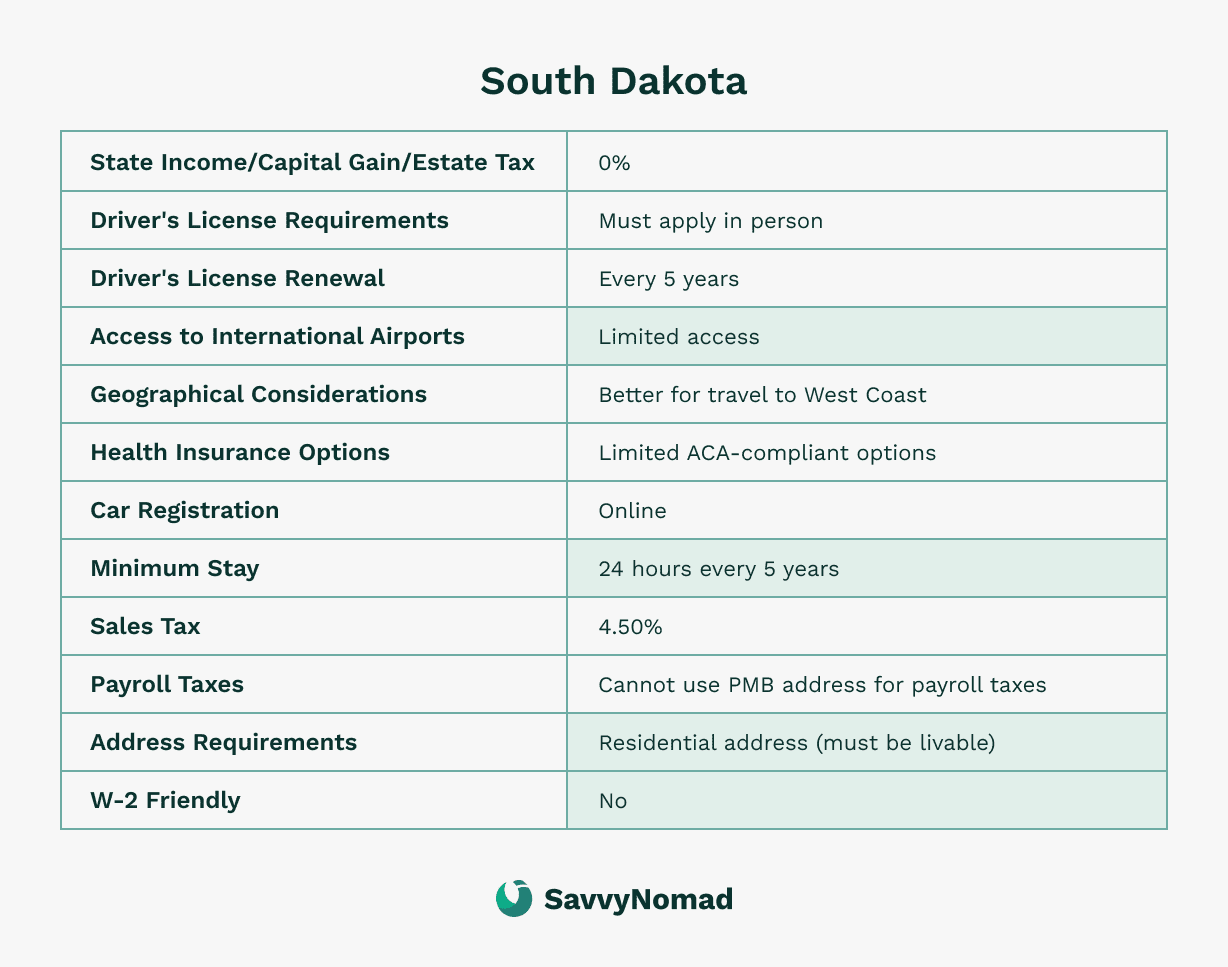 Easiest State to Establish Residency: Top 5 in 2025