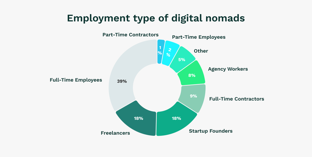 121 Digital Nomad Statistics You Need to Know in 2025