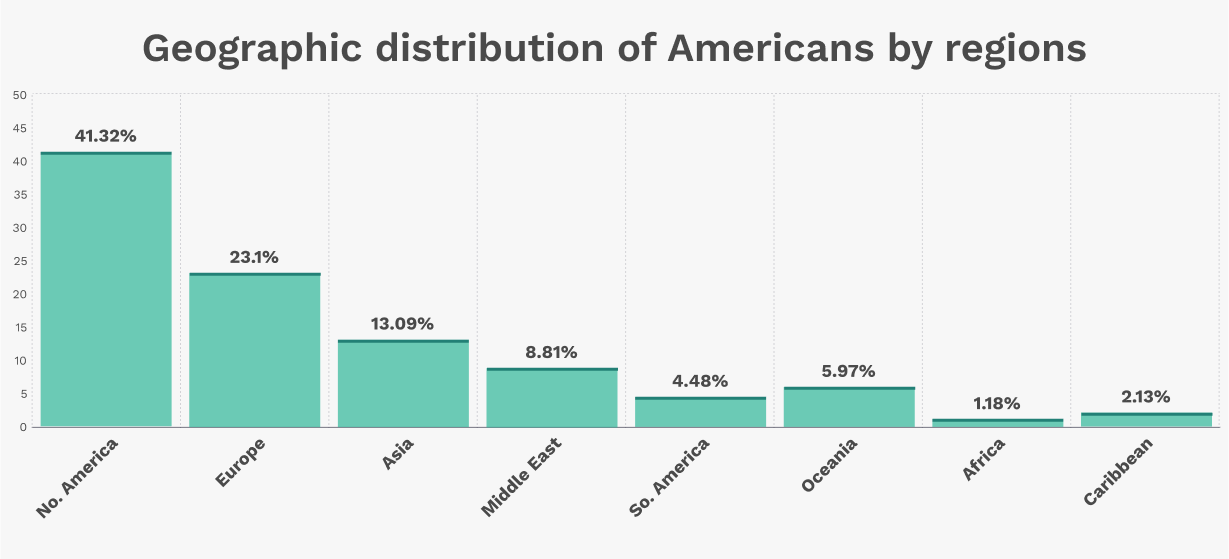 144 Statistics About Americans Abroad in 2025