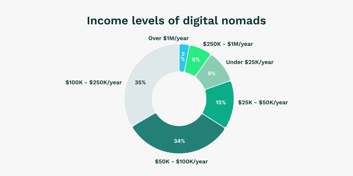 121 Digital Nomad Statistics You Need to Know in 2025