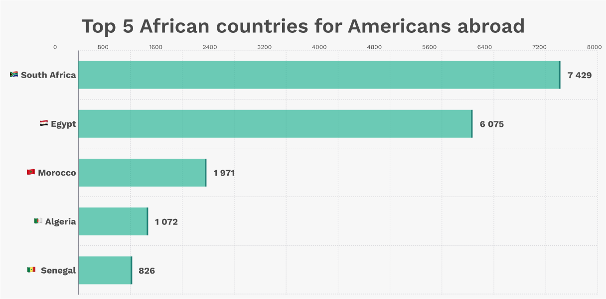 144 Statistics About Americans Abroad in 2025