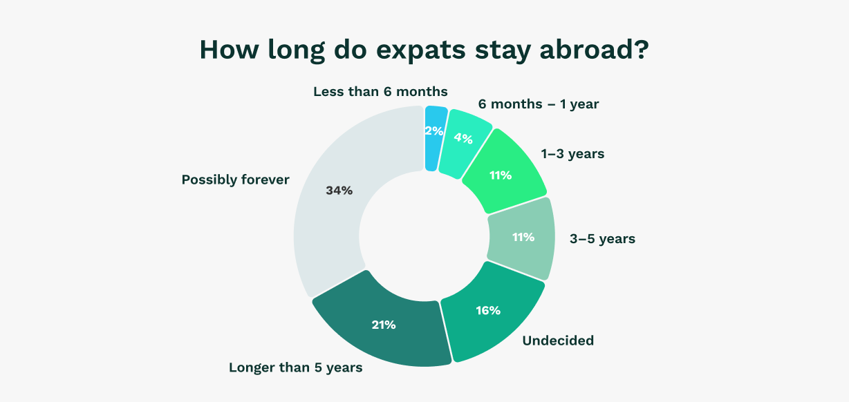 116 Key Expat Statistics for 2025: Where Are People Moving?