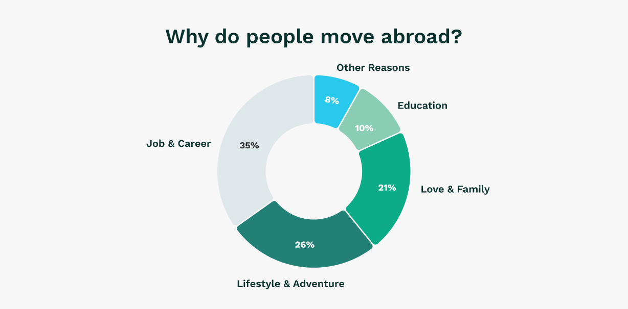 116 Key Expat Statistics for 2025: Where Are People Moving?