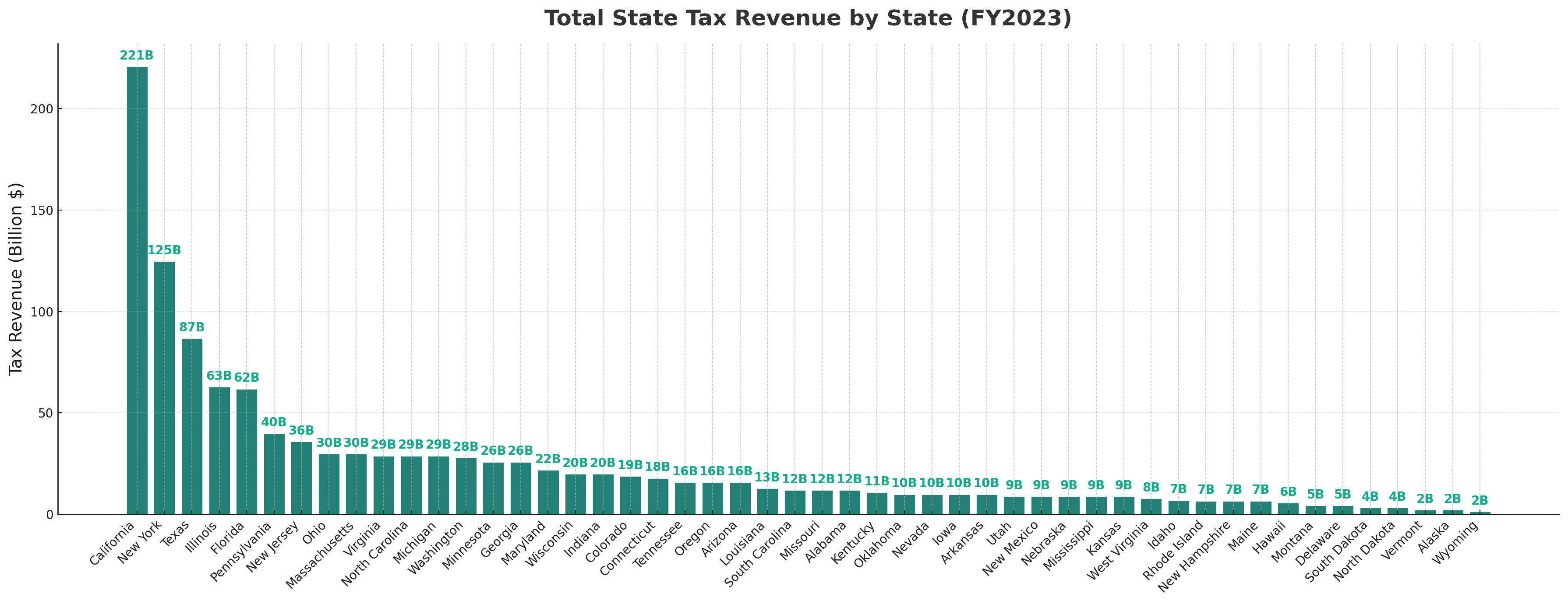 243 U.S. State Tax Stats: Ranks on Revenue, Burden & Fairness
