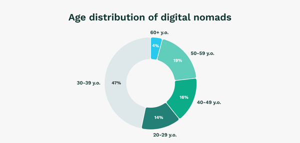 121 Digital Nomad Statistics You Need to Know in 2025