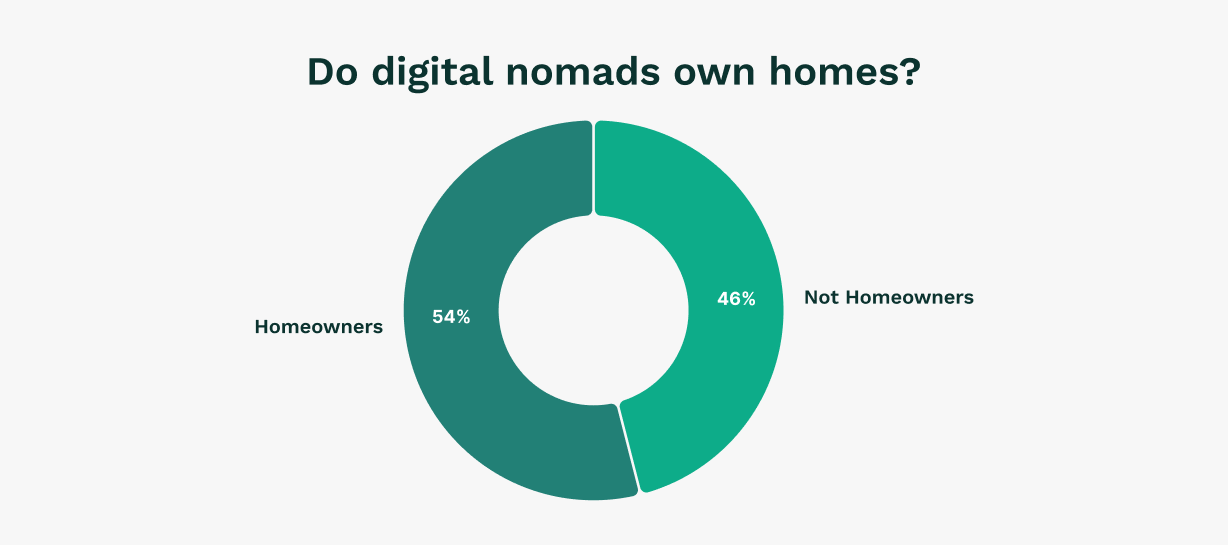 121 Digital Nomad Statistics You Need to Know in 2025