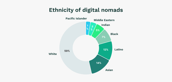 121 Digital Nomad Statistics You Need to Know in 2025